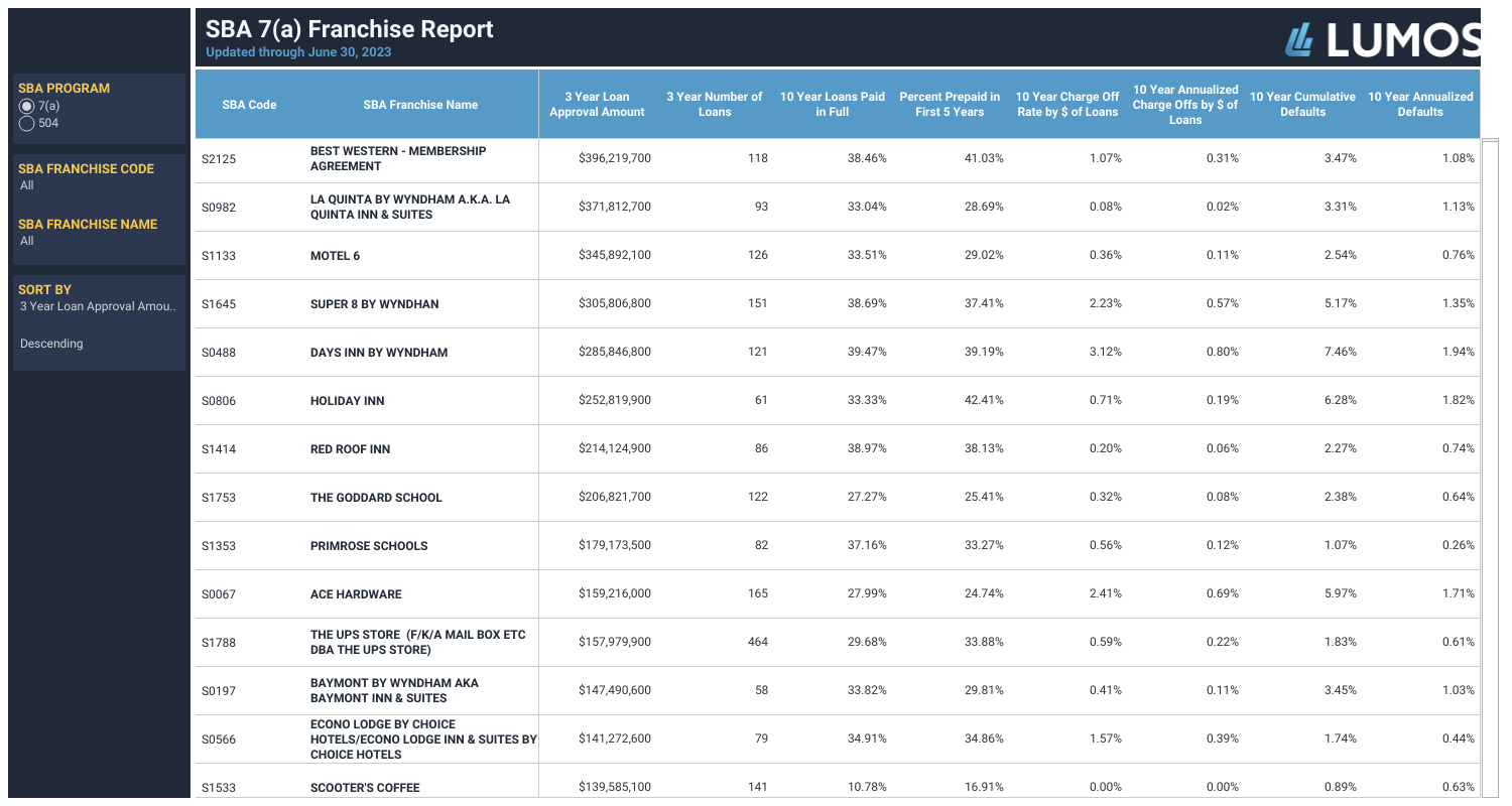SBA NAICS and Franchise Report - LUMOS